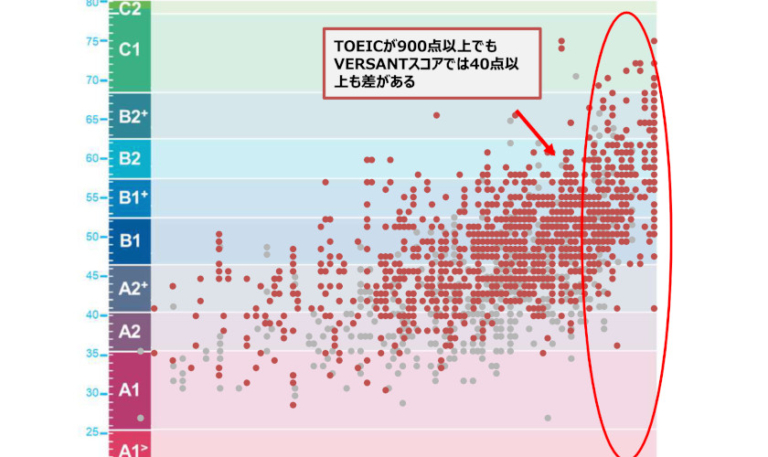 VERSANTのスコアの見方を徹底解説！ | VERSANTアカデミー