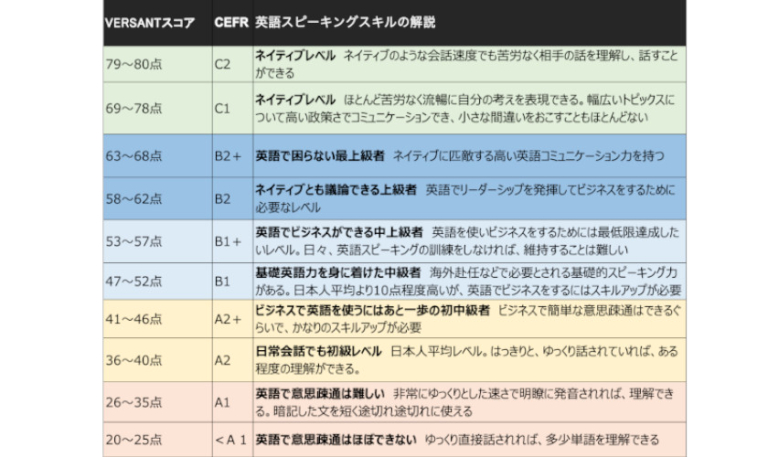 VERSANTのスコアの見方を徹底解説！ | VERSANTアカデミー